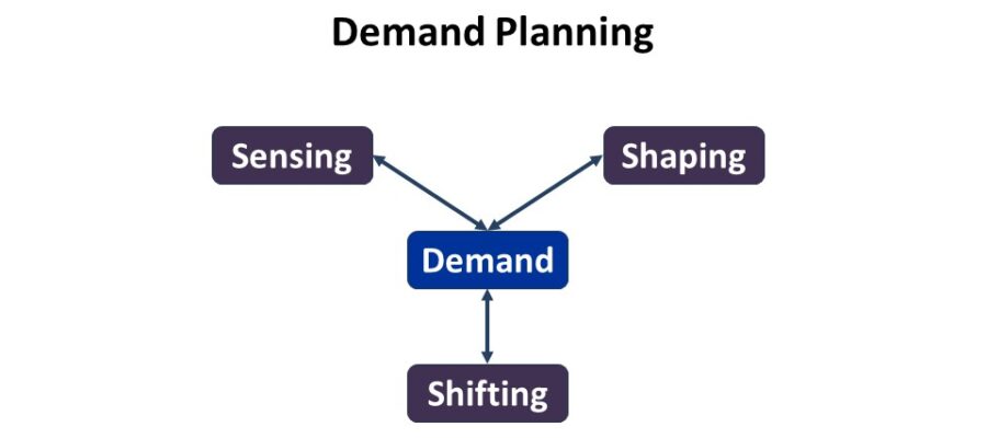 Demand Planning: Sensing, Shaping e Shifting » aChain