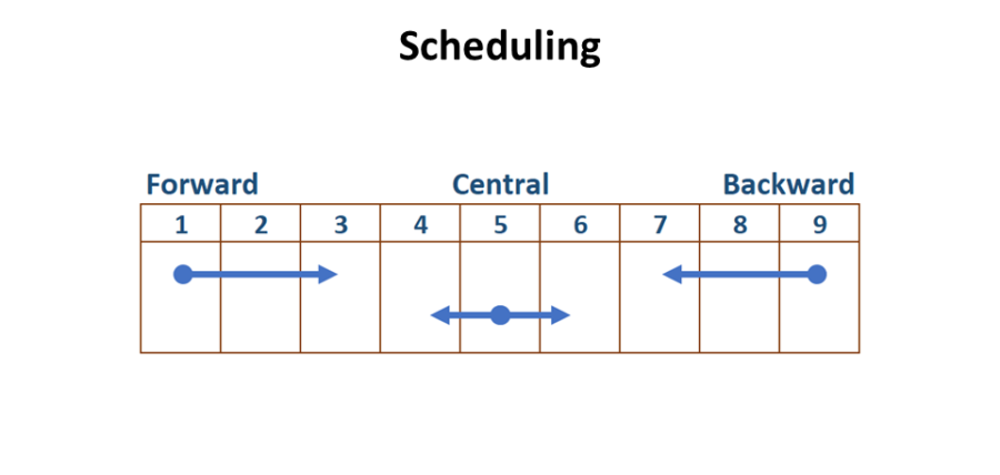 O que são as Técnicas de Forward, Central Point e Backward Scheduling ...
